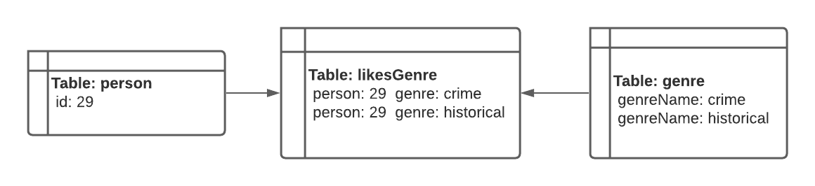 6.3. Databases – A Practical Guide to Using Data Ontologies