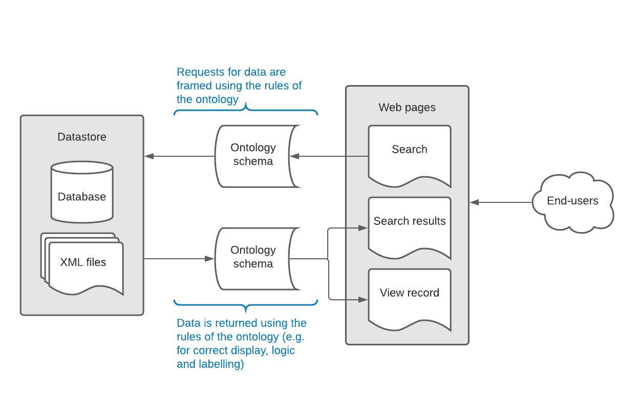 7.2. Basic architecture of a data-driven website – A Practical Guide to ...