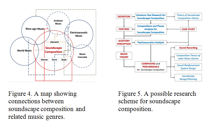 Soundscape composition as a distinct music genre – Proceedings of the ...