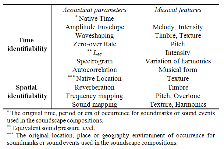 Soundscape composition as a distinct music genre – Proceedings of the ...